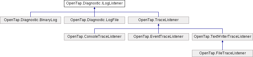 OpenTAP: OpenTap.Diagnostic.ILogListener Interface Reference