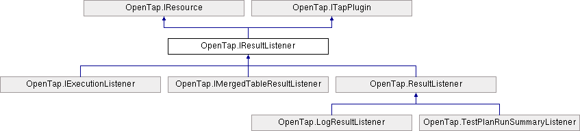 Opentap Opentapiresultlistener Interface Reference 