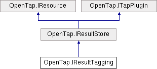 OpenTAP: OpenTap.IResultTagging Interface Reference